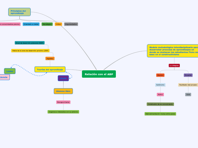 Relación con el ABP - Mind Map
